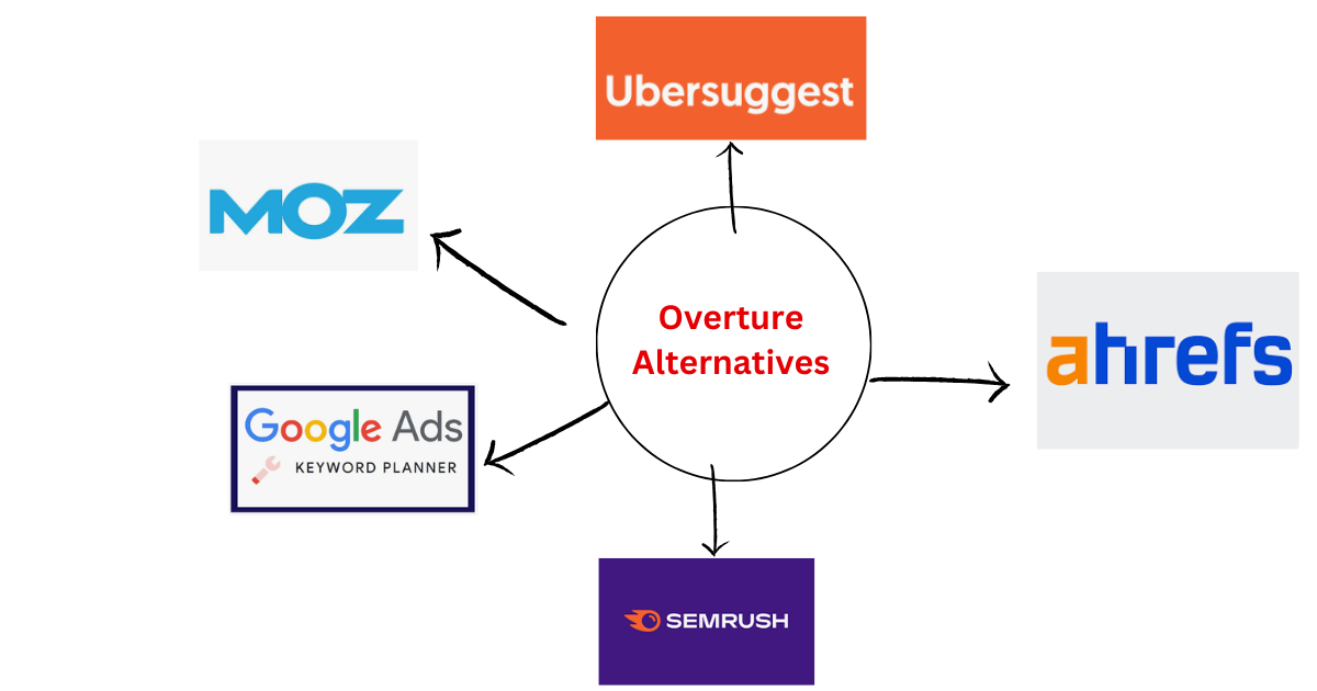 Overture Keyword Research: SEO Game-Changer of Early 2000s
